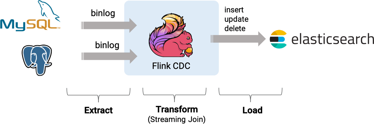How To Build Streaming Etl For Mysql And Postgres Based On Flink Cdc